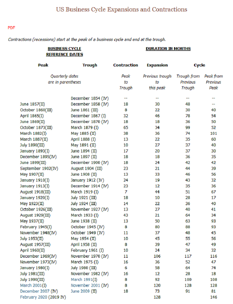Boom & Bust Cycle: Definitions, History & How to Protect Yourself