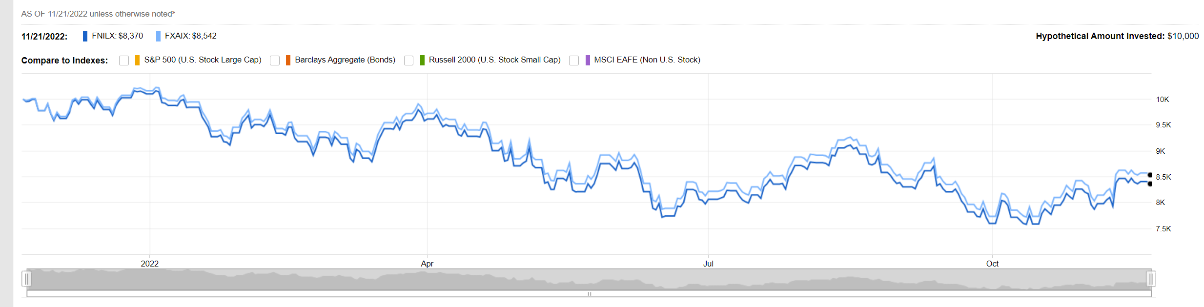 FNILX vs. FXAIX: Key Similarities & Differences