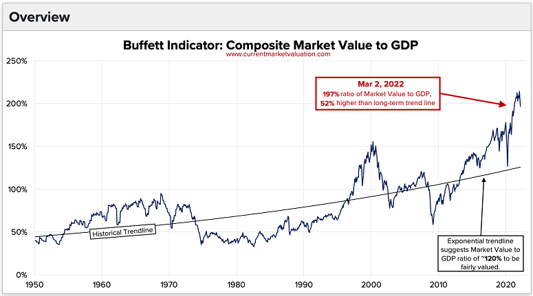 How to Tell if the Market Is Overvalued or Undervalued