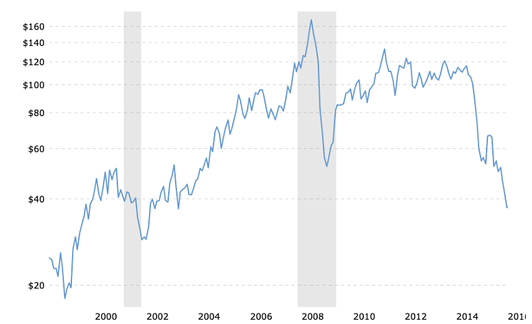 What is a Commodities Supercycle & How to Make Money Out of it
