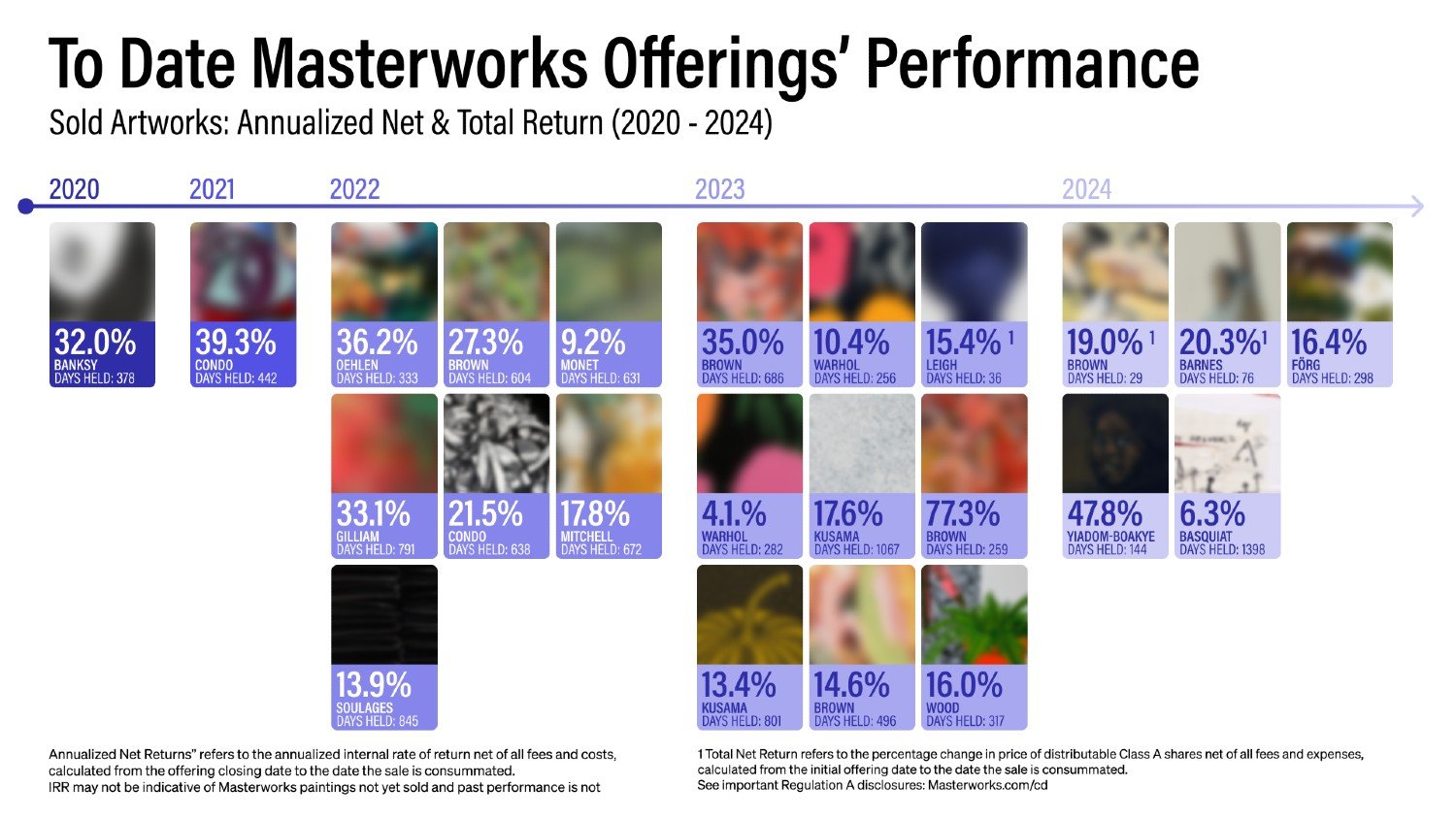 Masterworks review: Invest in art with fractional shares