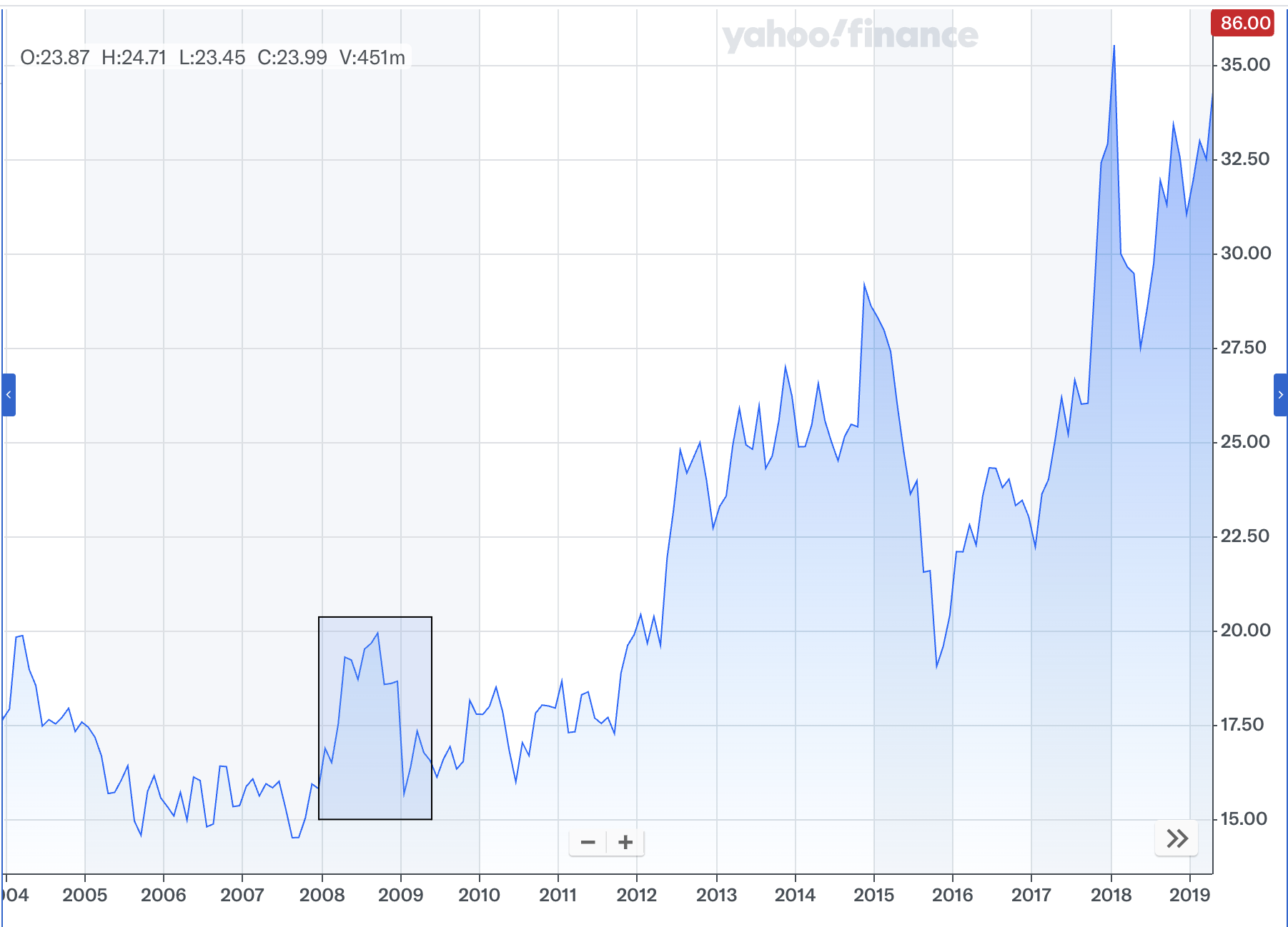 Are there any recession-proof stocks?