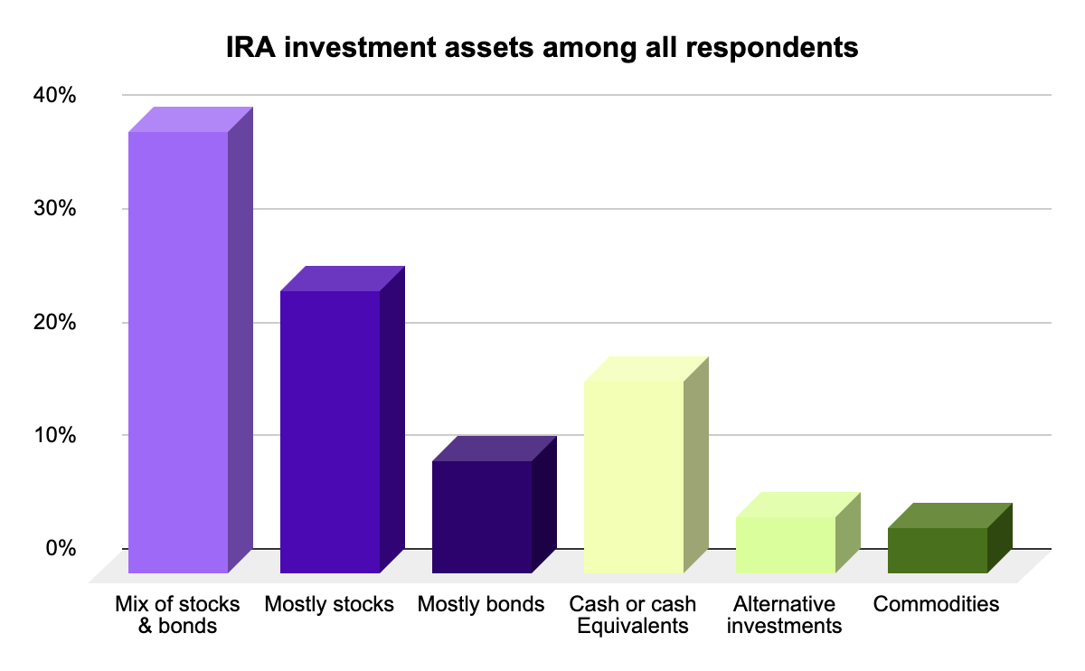 Average IRA retirement portfolio [2024 SURVEY] — a breakdown of how ...