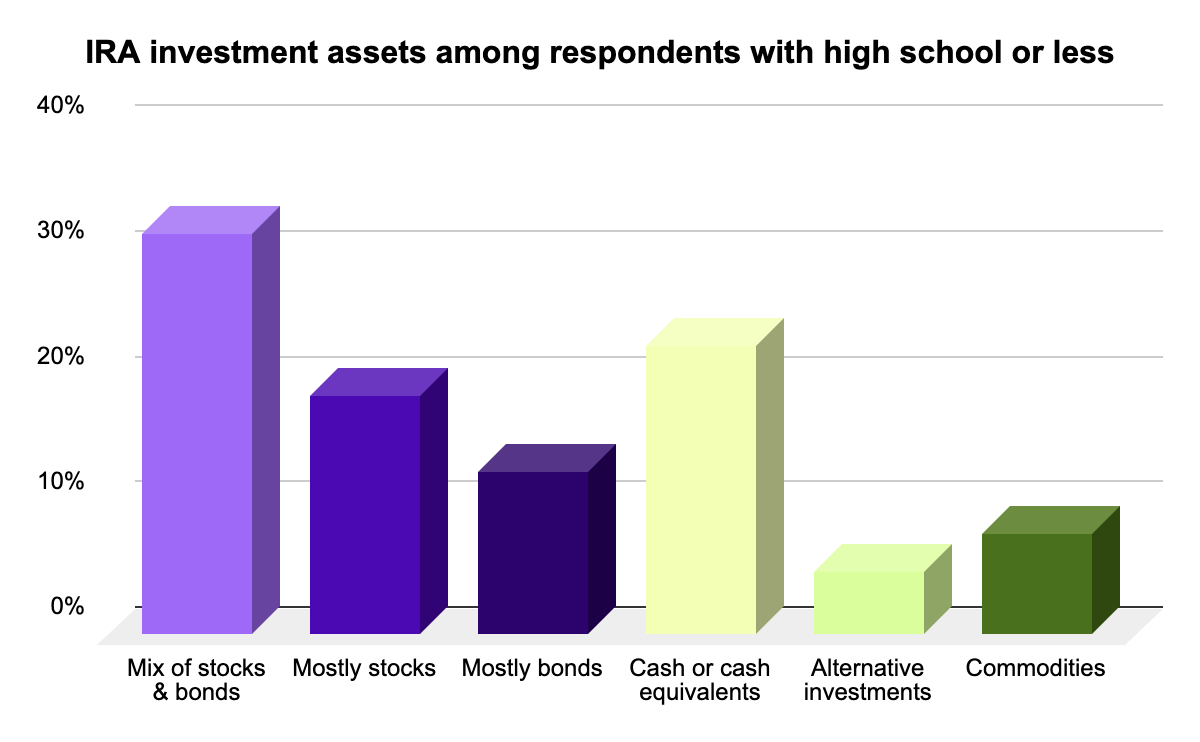 Average IRA retirement portfolio [2024 SURVEY] — a breakdown of how ...
