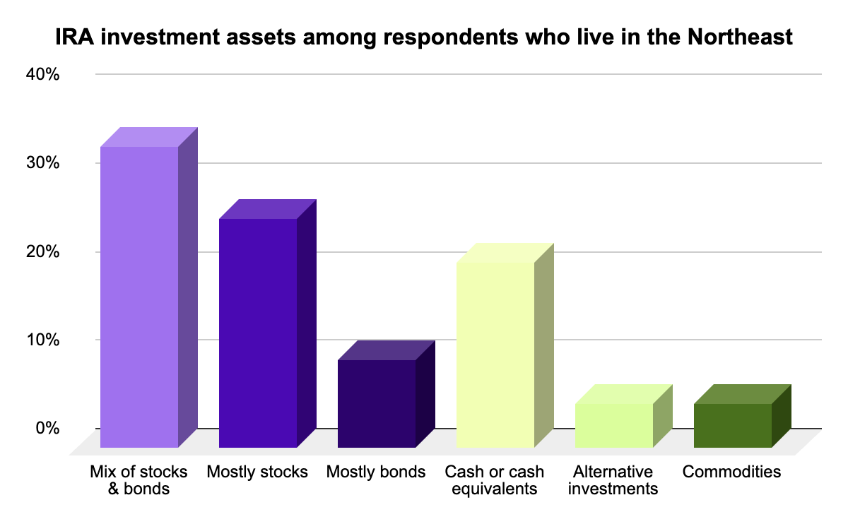 Average IRA retirement portfolio [2024 SURVEY] — a breakdown of how ...