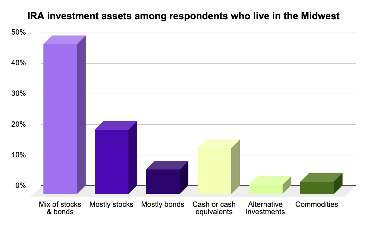 Average IRA retirement portfolio [2024 SURVEY] — a breakdown of how ...