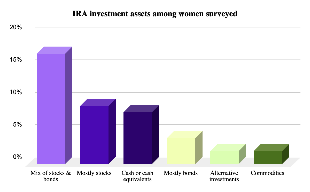 Average IRA retirement portfolio [2024 SURVEY] — a breakdown of how ...
