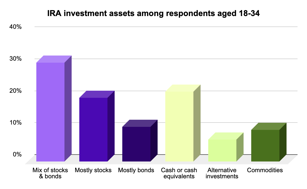 Average IRA retirement portfolio [2024 SURVEY] — a breakdown of how ...