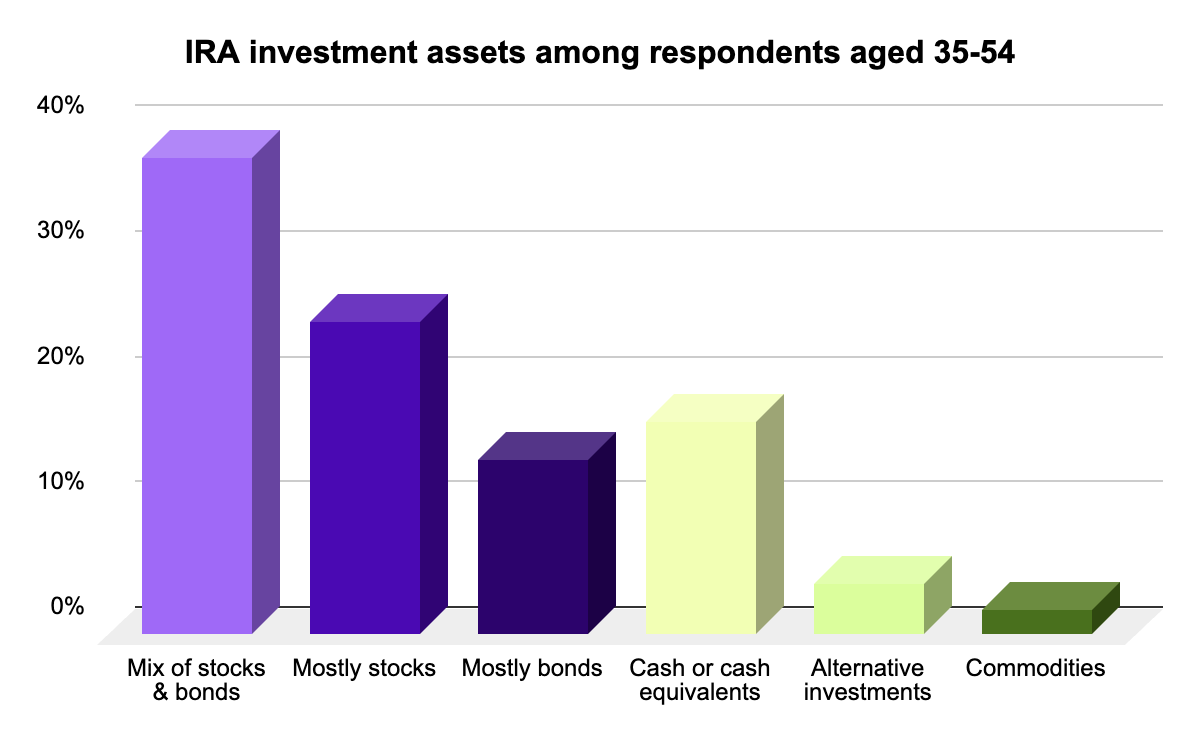 Average IRA retirement portfolio [2024 SURVEY] — a breakdown of how ...