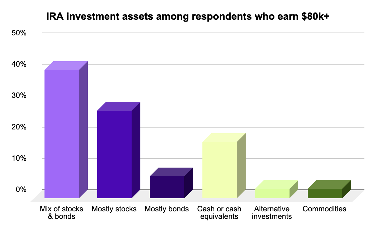 Average IRA retirement portfolio [2024 SURVEY] — a breakdown of how ...